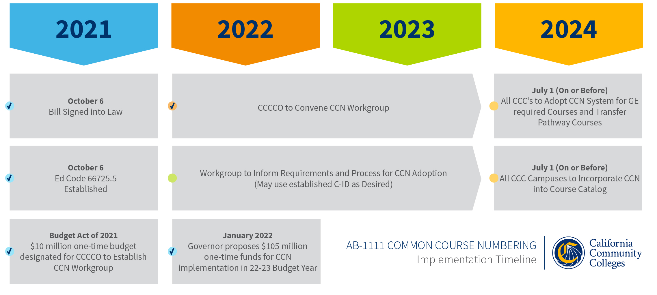 AB 1111 Common Course Numbering Project California Community AB 1111 Common Course Numbering Project California Community